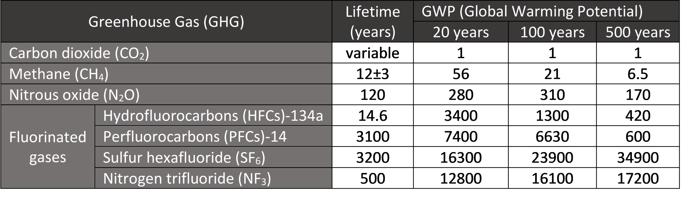Greenhouse Gas Gwp at Parker Elkins blog